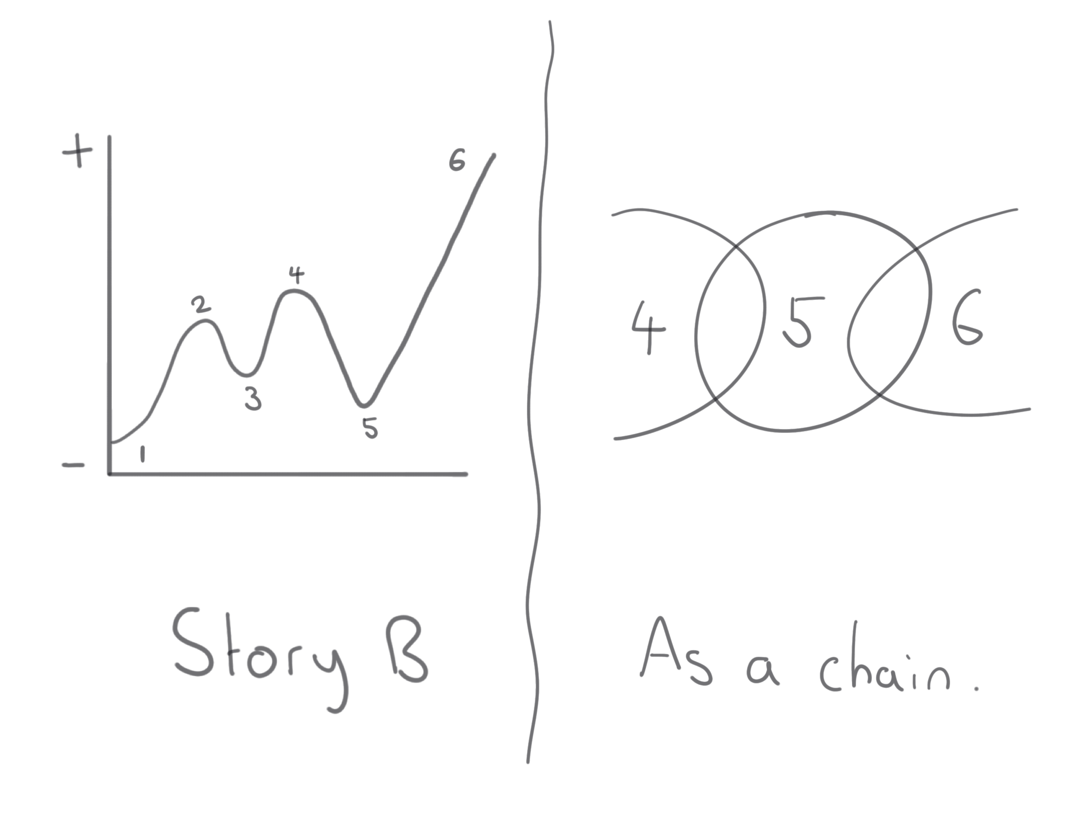 Story chains – Swell & Cut