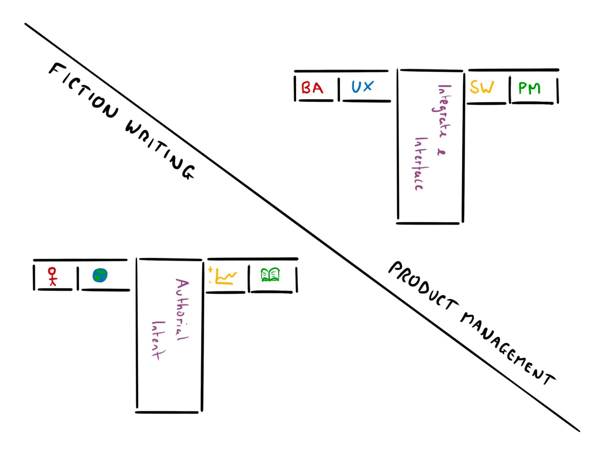 Elements of product management – Swell & Cut