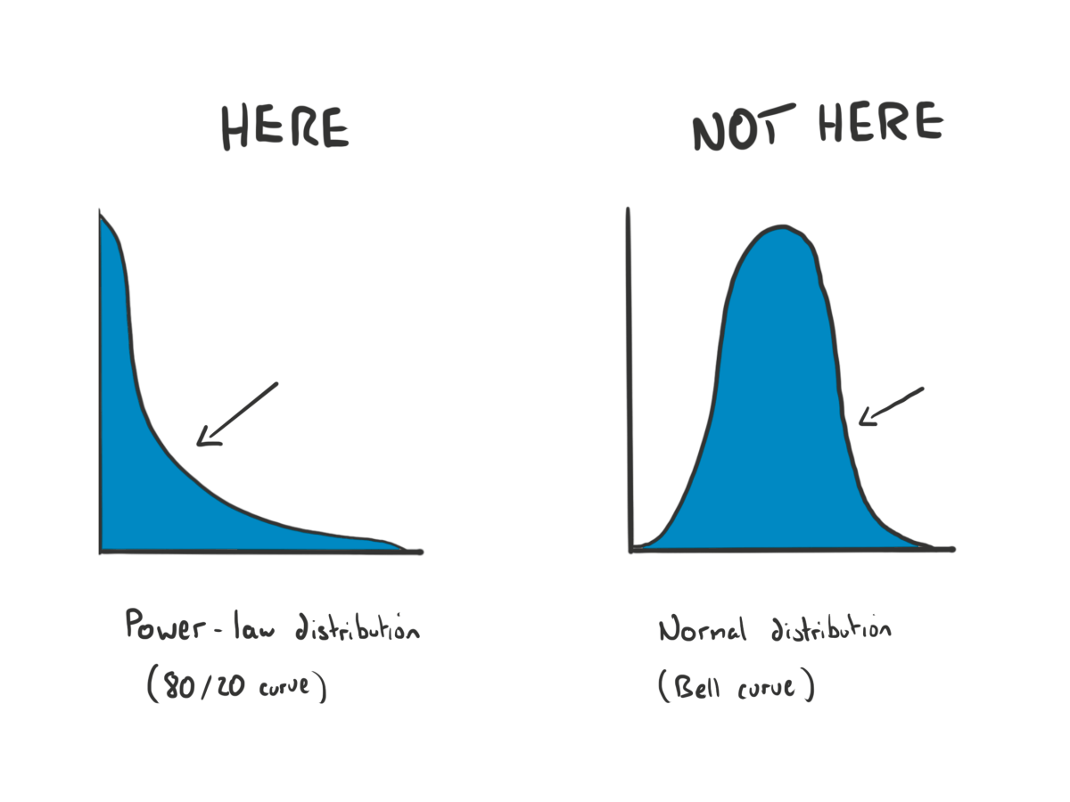 Fat tails and boring edges – Swell & Cut